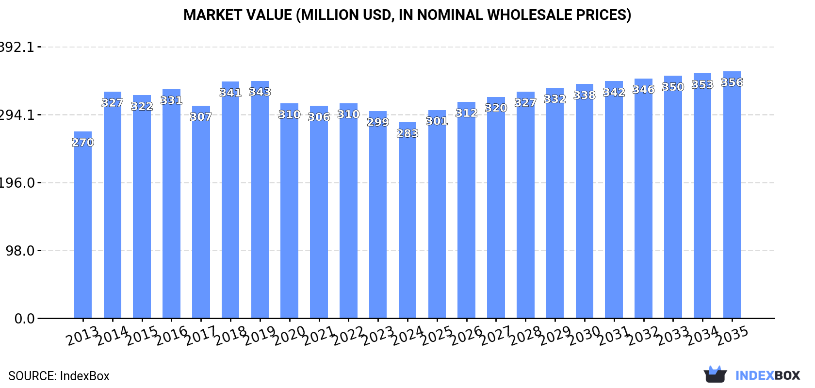 Market Value (million USD, nominal wholesale prices)