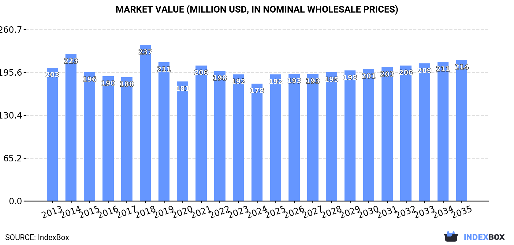 Market Value (million USD, nominal wholesale prices)