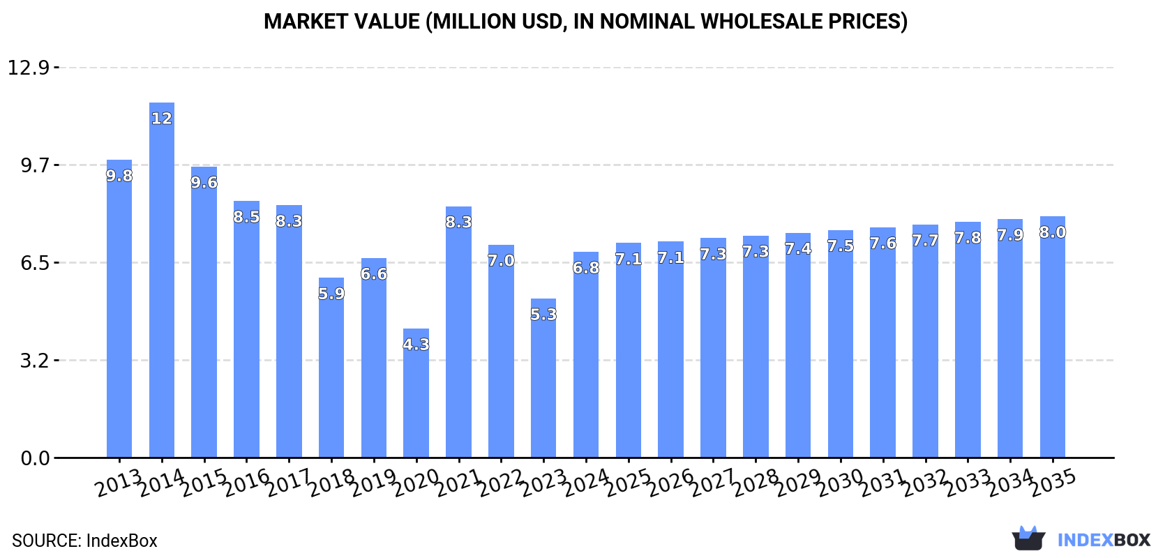 Market Value (million USD, nominal wholesale prices)