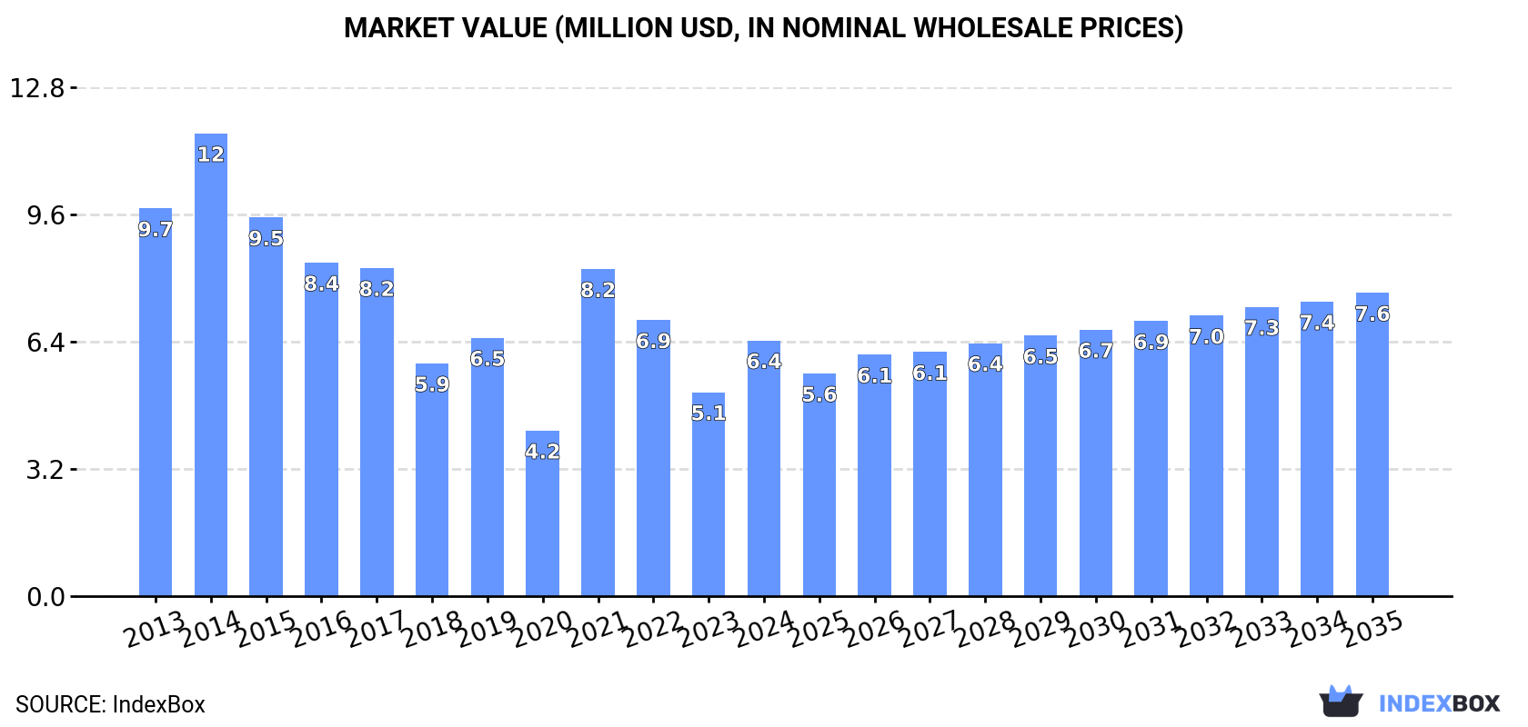Market Value (million USD, nominal wholesale prices)