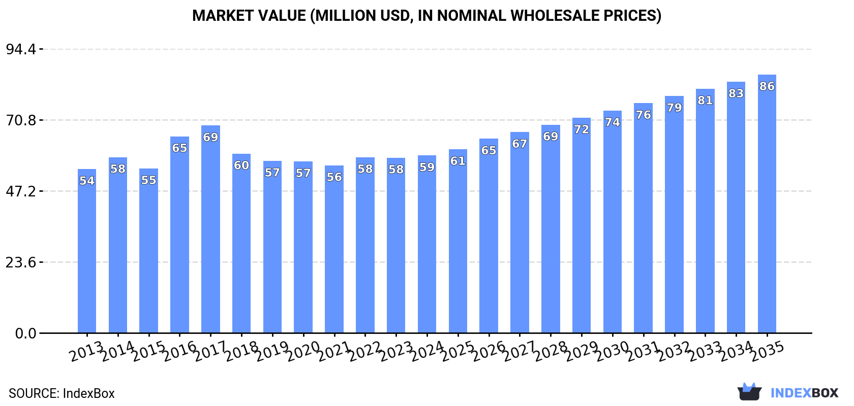 Market Value (million USD, nominal wholesale prices)