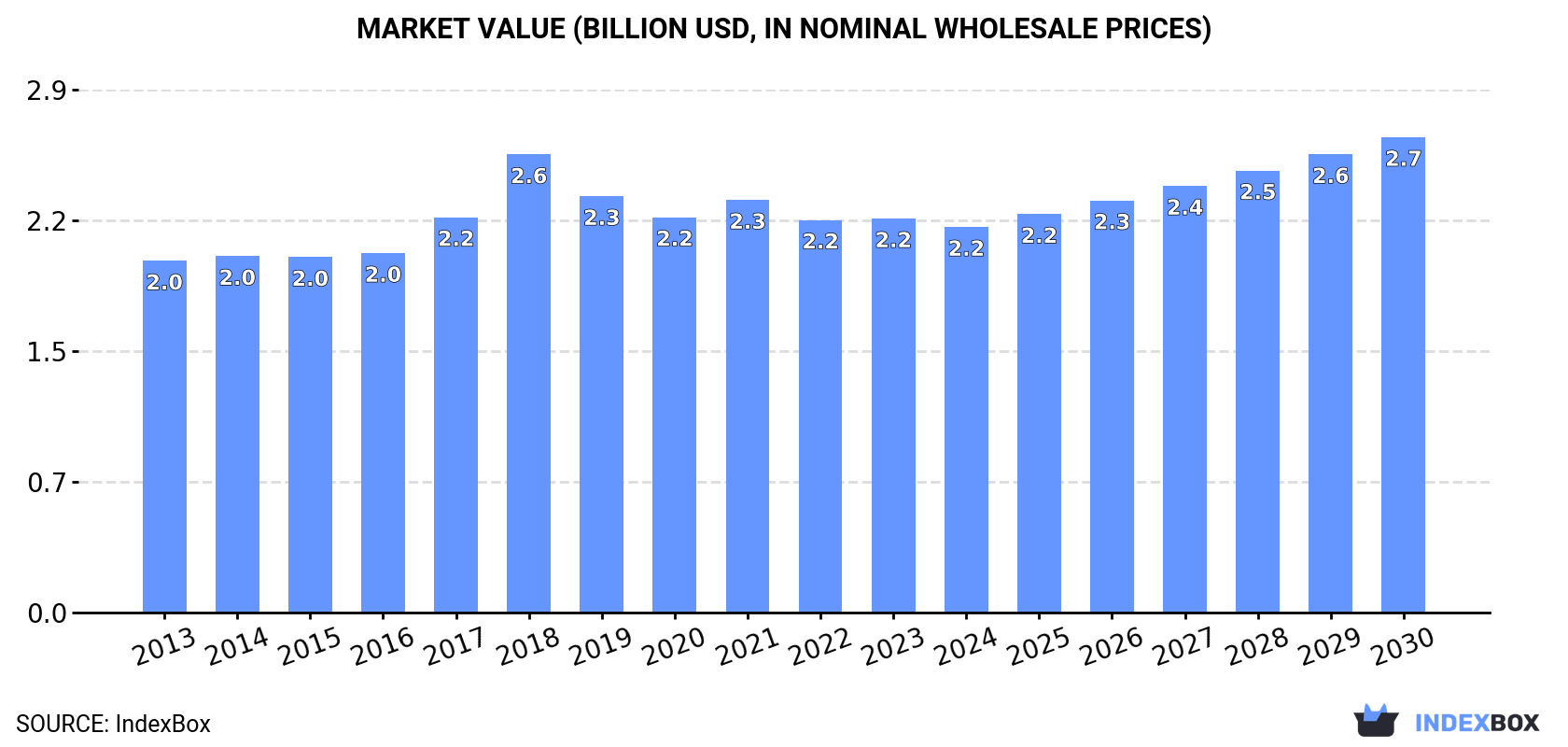 Market Value (billion USD, nominal wholesale prices)