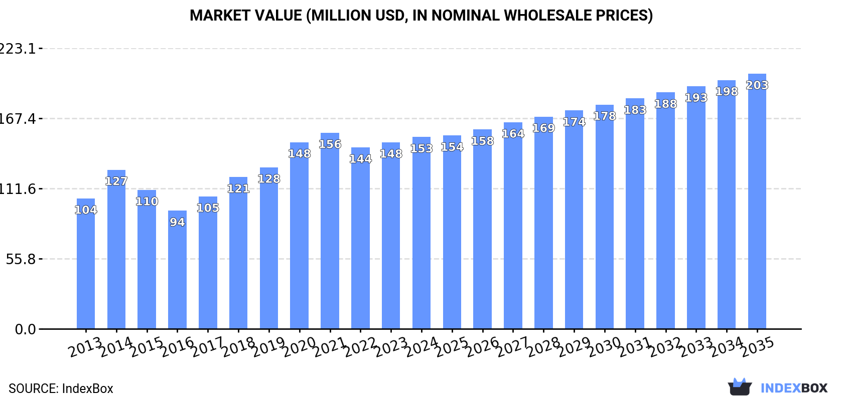 Market Value (million USD, nominal wholesale prices)