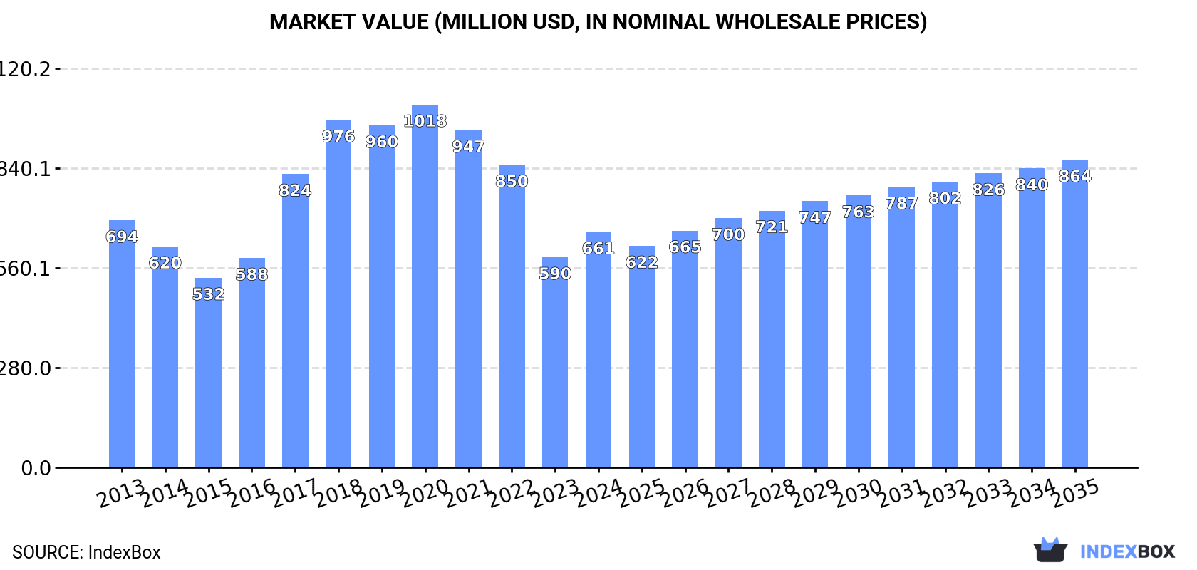 Market Value (million USD, nominal wholesale prices)