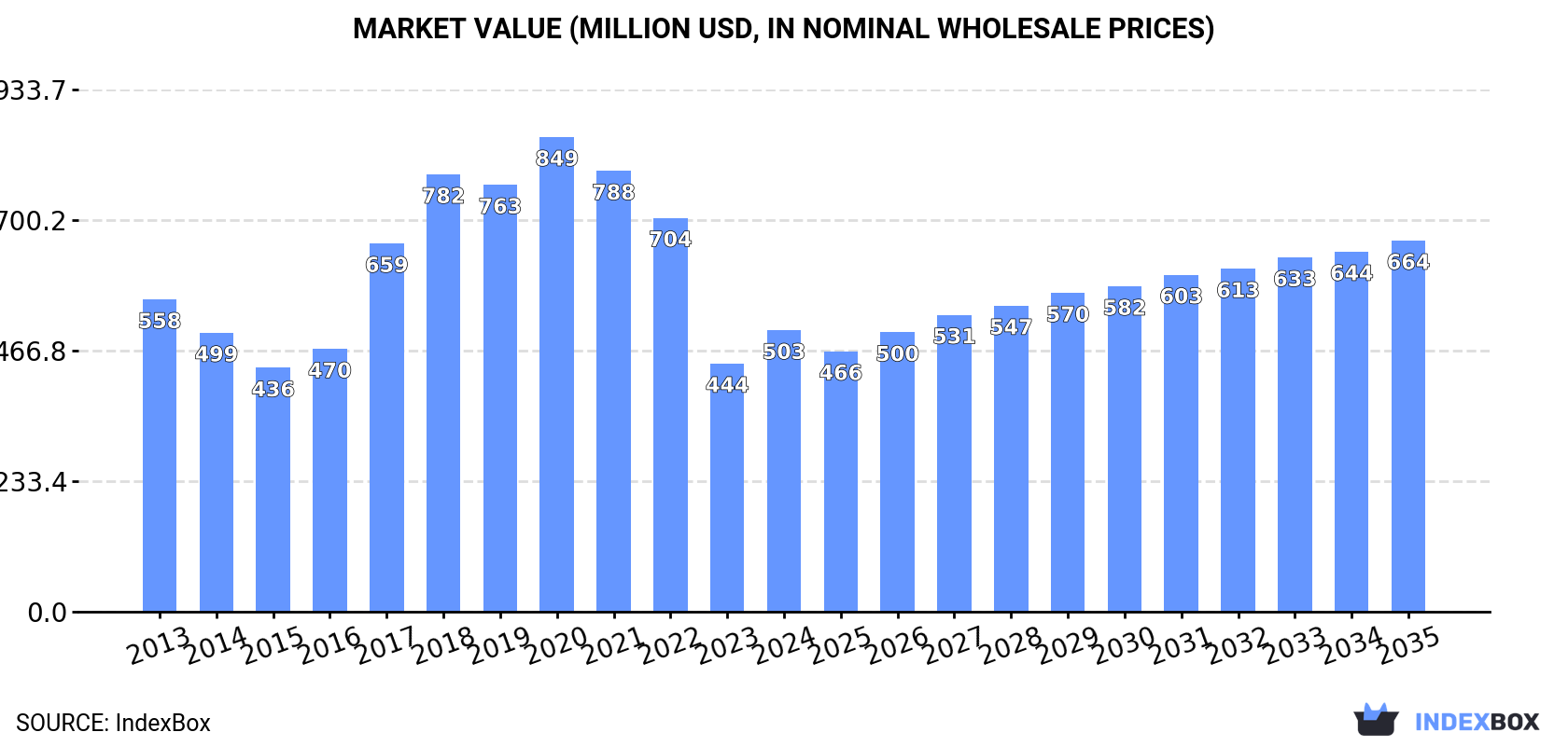 Market Value (million USD, nominal wholesale prices)