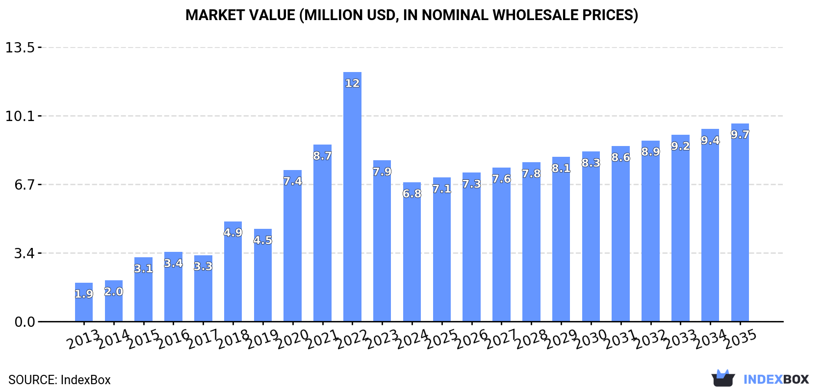 Market Value (million USD, nominal wholesale prices)