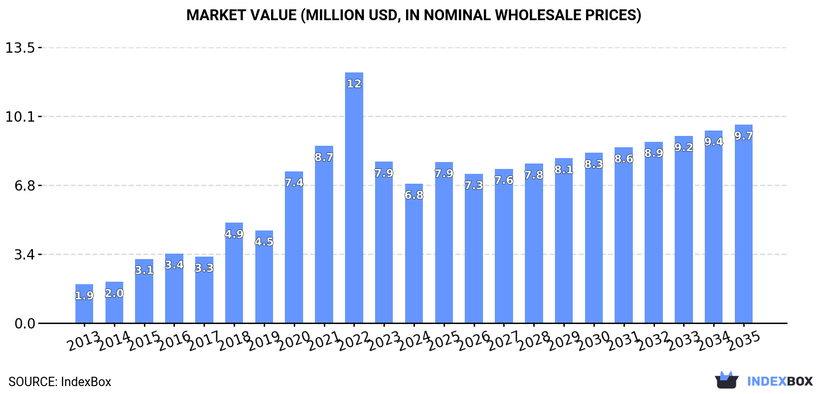 Market Value (million USD, nominal wholesale prices)