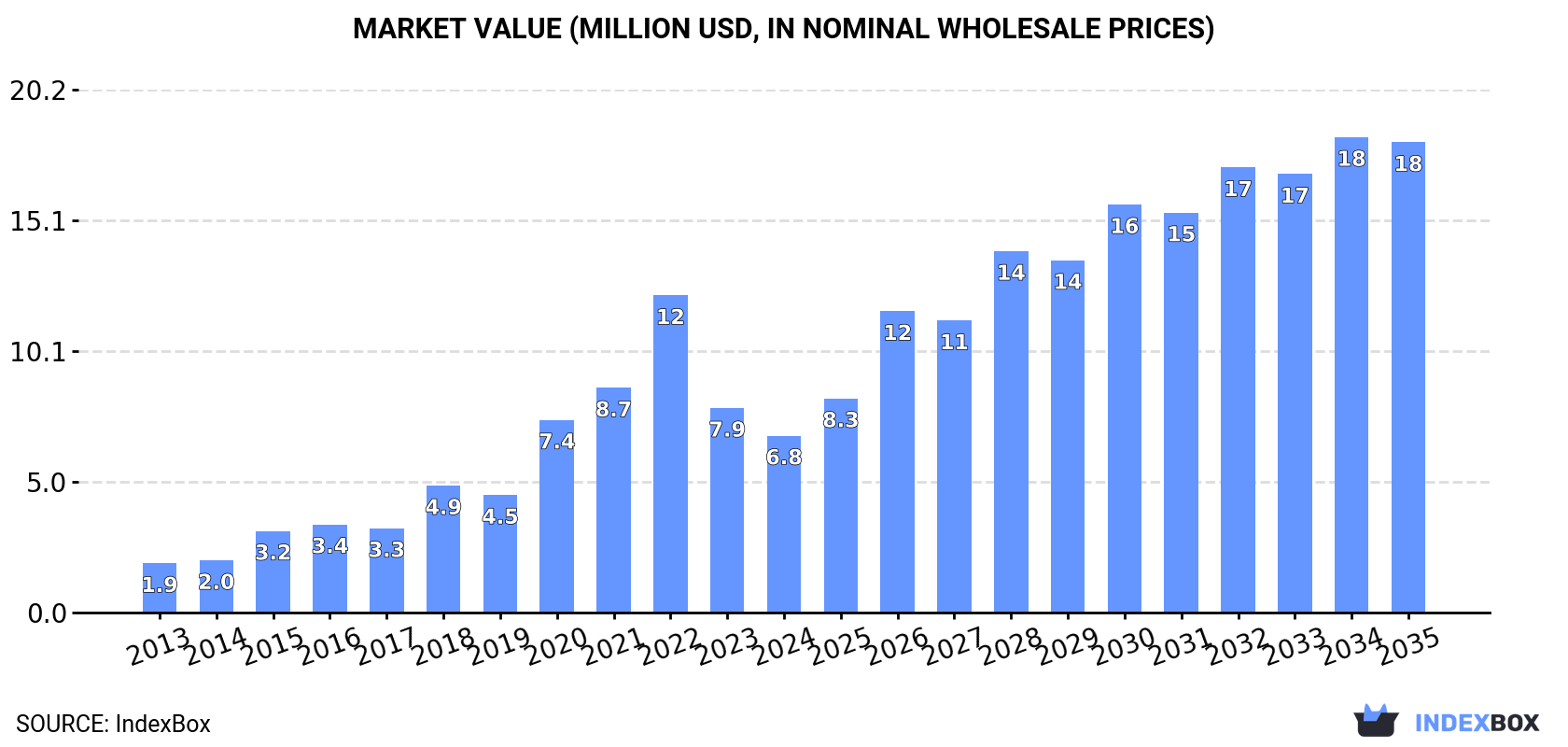 Market Value (million USD, nominal wholesale prices)