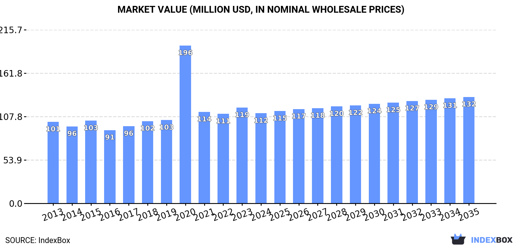 Market Value (million USD, nominal wholesale prices)