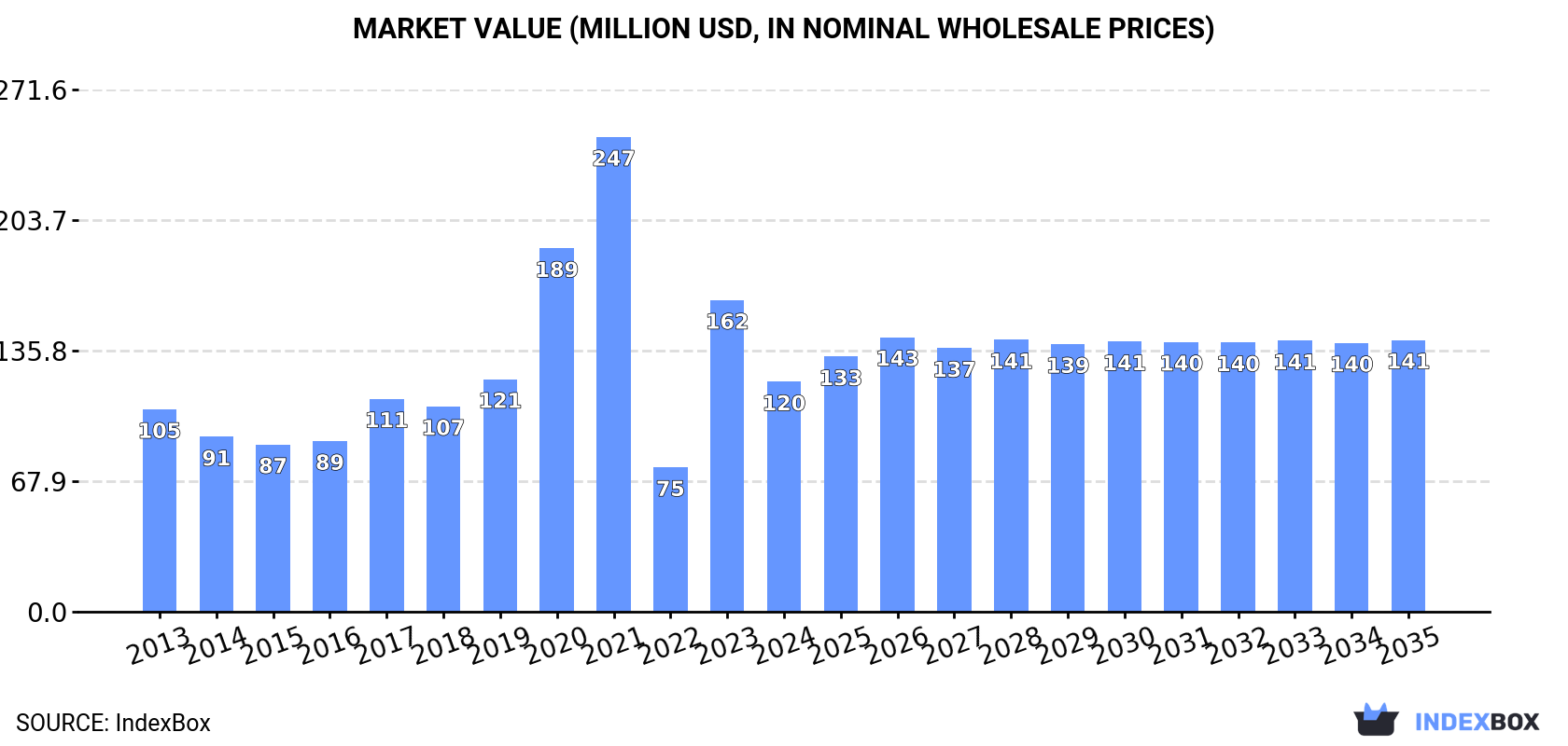 Market Value (million USD, nominal wholesale prices)