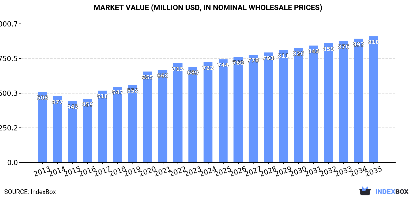Market Value (million USD, nominal wholesale prices)