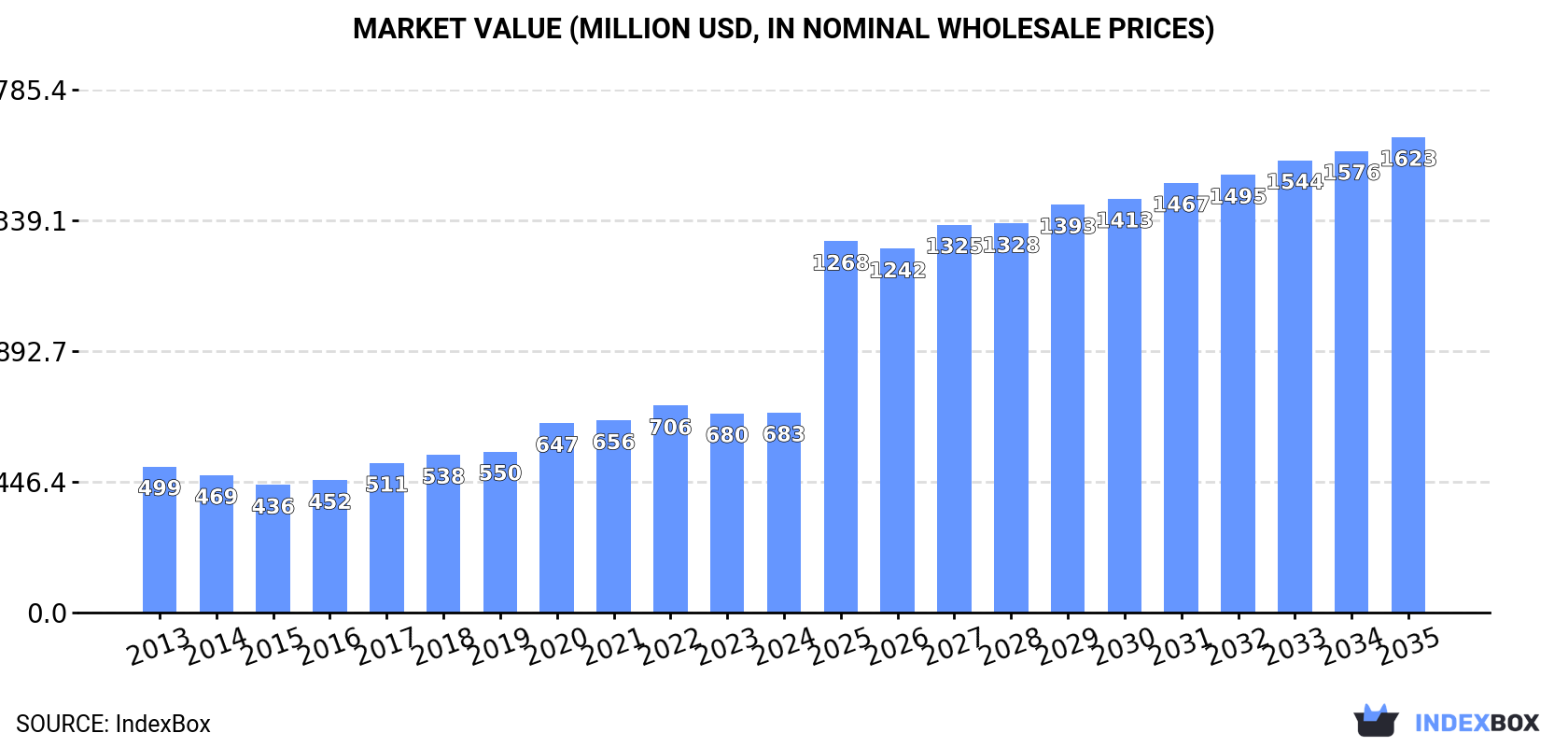 Market Value (million USD, nominal wholesale prices)