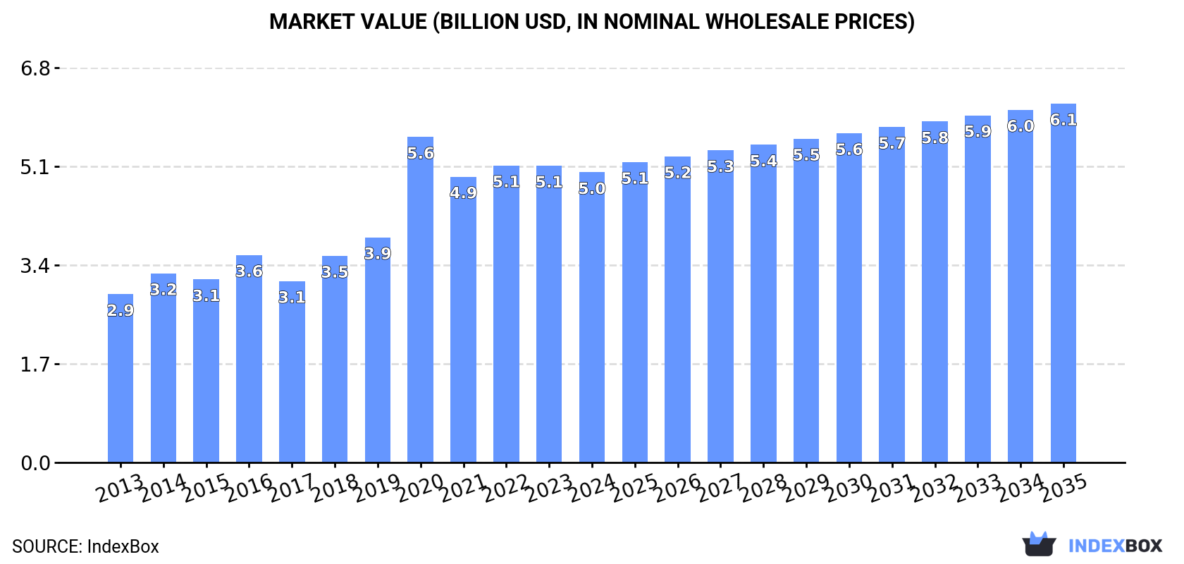 Market Value (billion USD, nominal wholesale prices)
