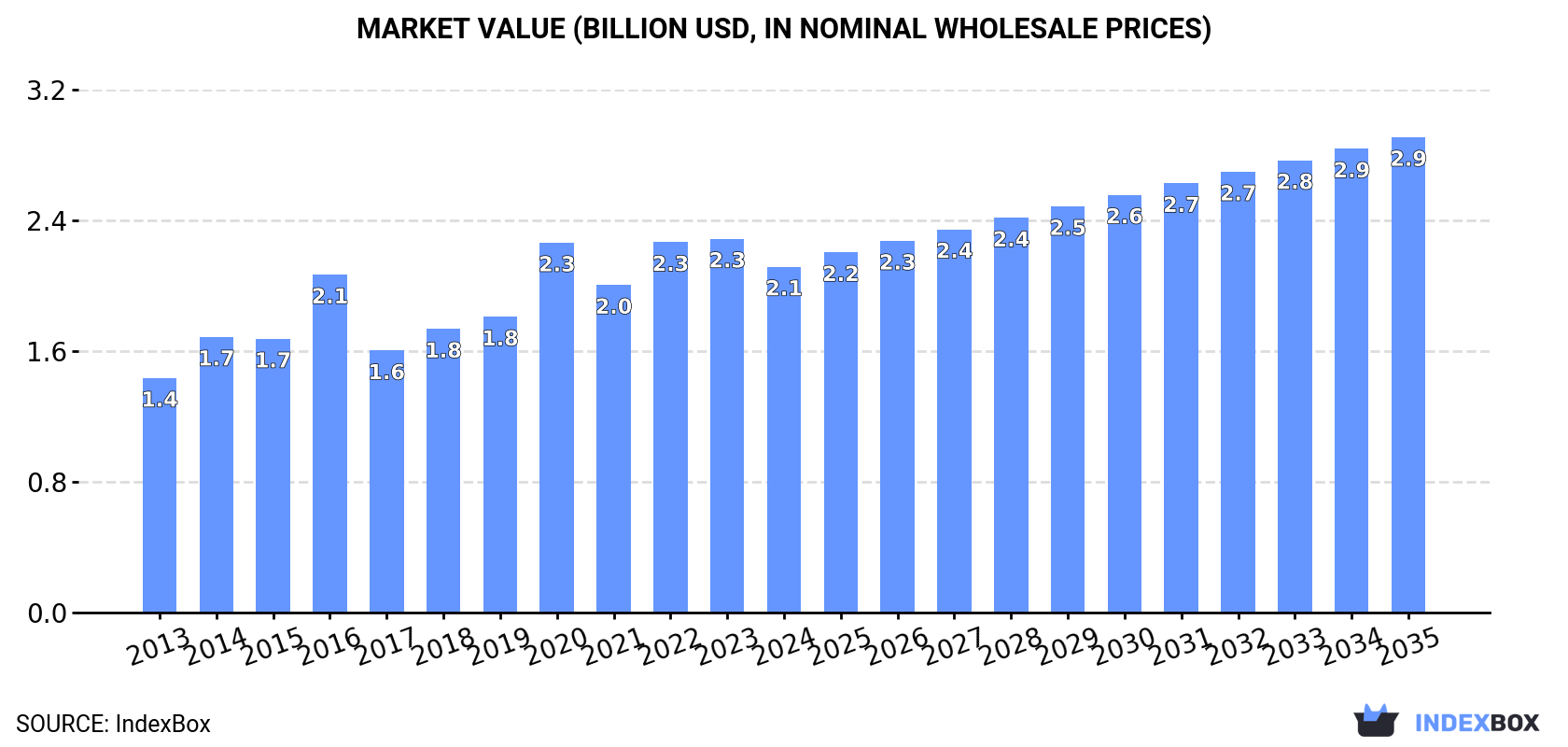 Market Value (billion USD, nominal wholesale prices)