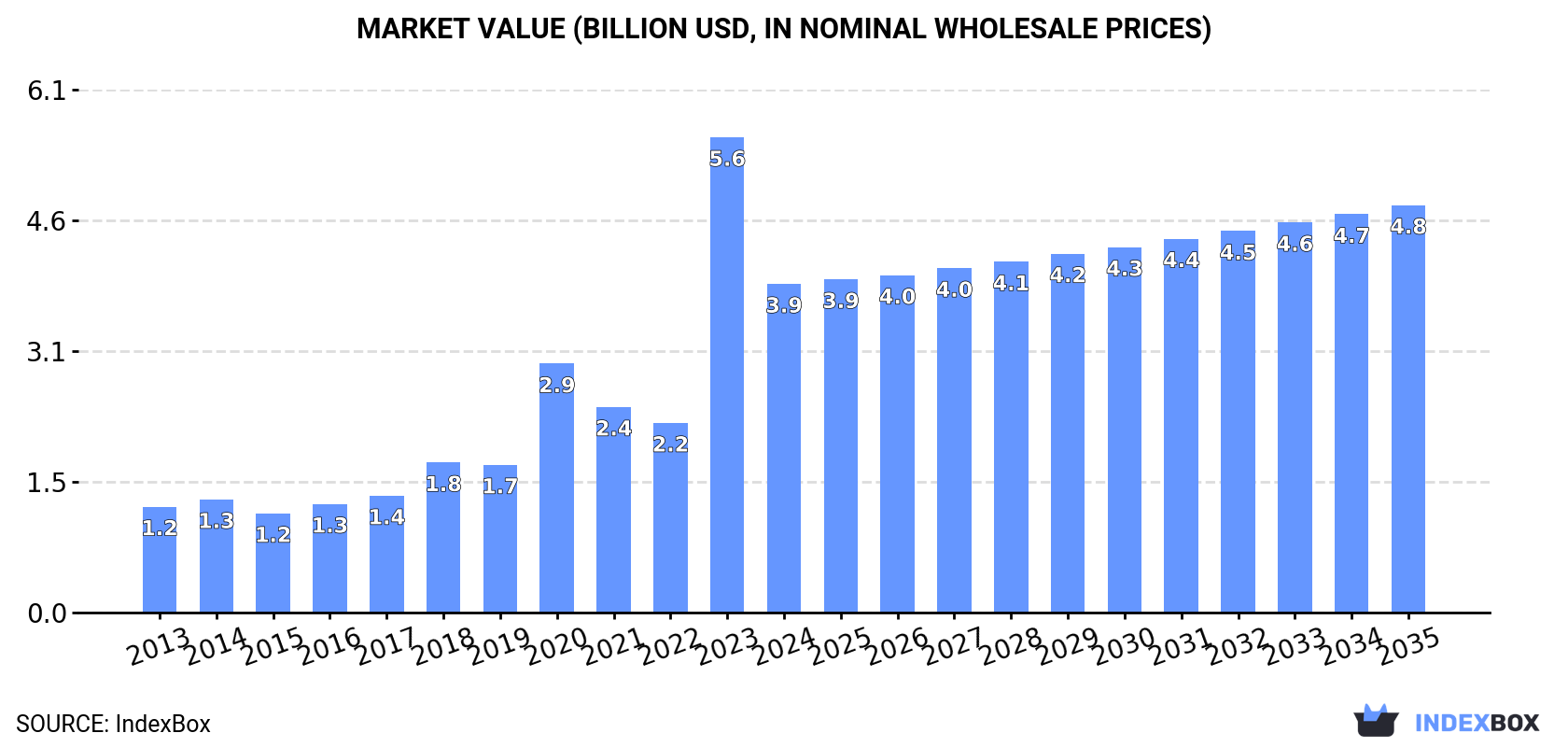 Market Value (billion USD, nominal wholesale prices)