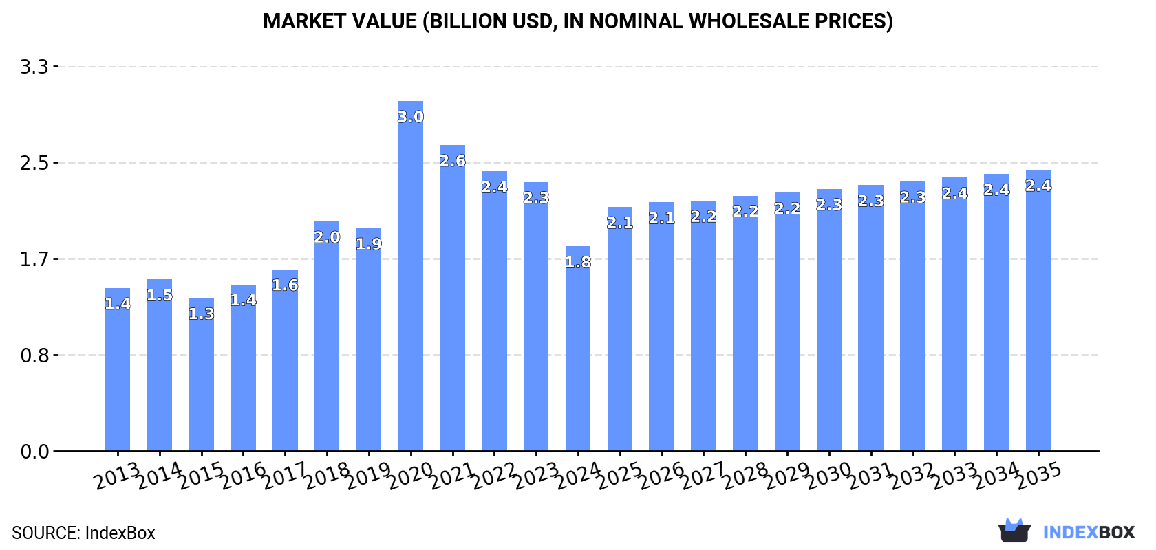 Market Value (billion USD, nominal wholesale prices)