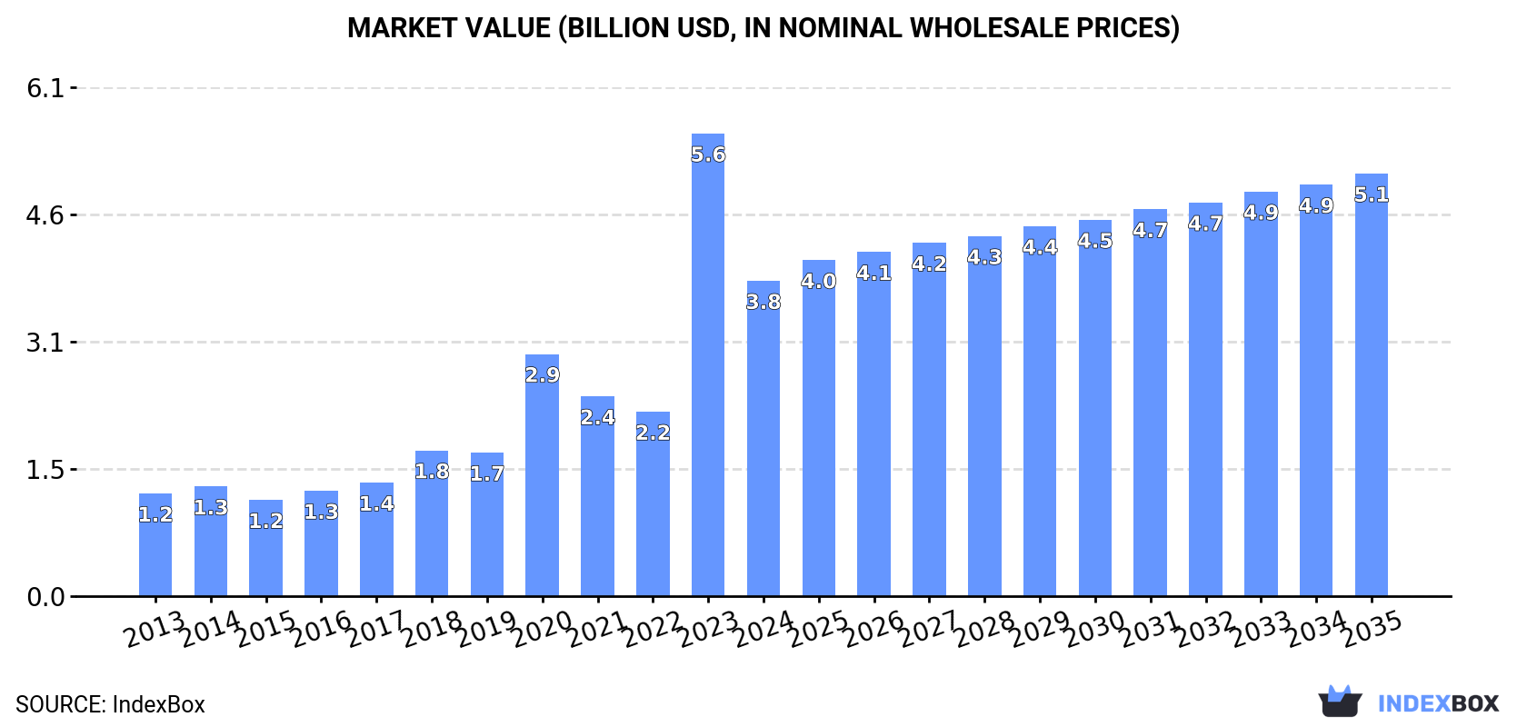 Market Value (billion USD, nominal wholesale prices)
