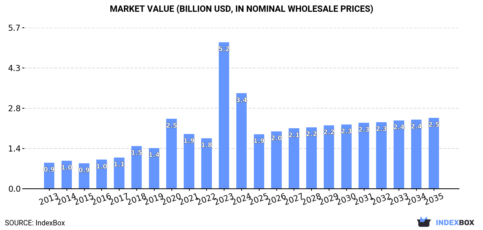 Market Value (billion USD, nominal wholesale prices)