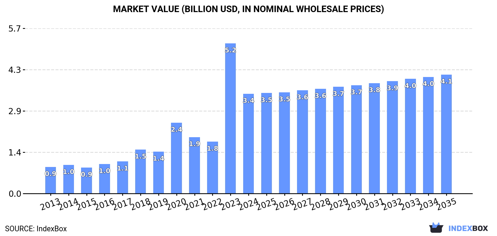 Market Value (billion USD, nominal wholesale prices)