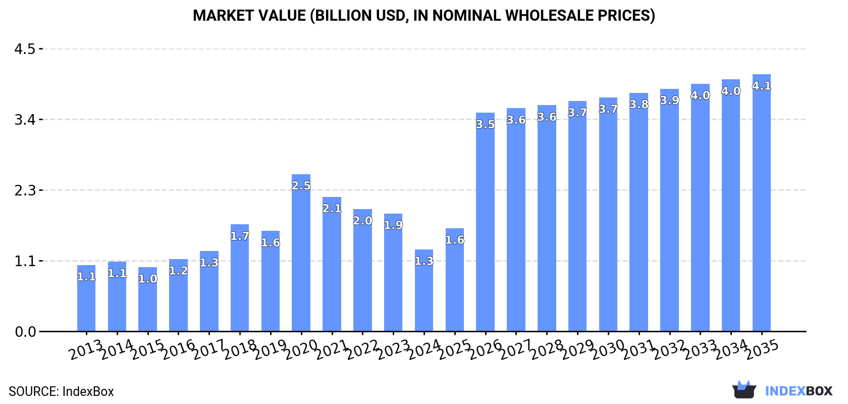 Market Value (billion USD, nominal wholesale prices)