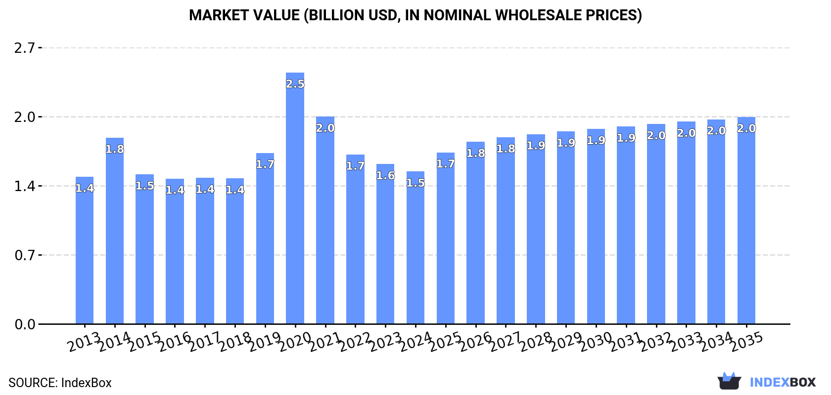 Market Value (billion USD, nominal wholesale prices)