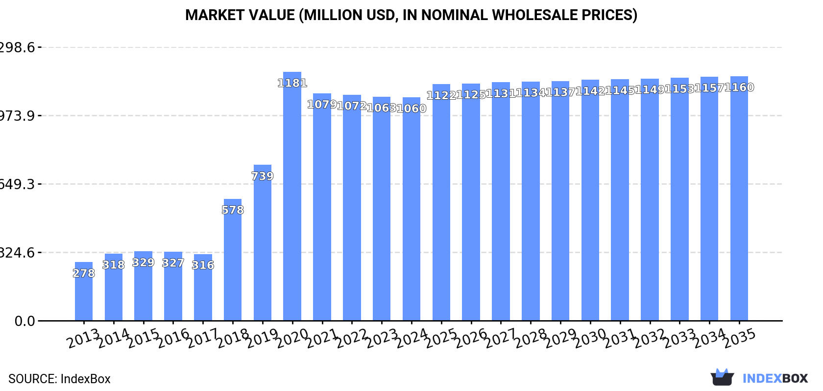 Market Value (million USD, nominal wholesale prices)