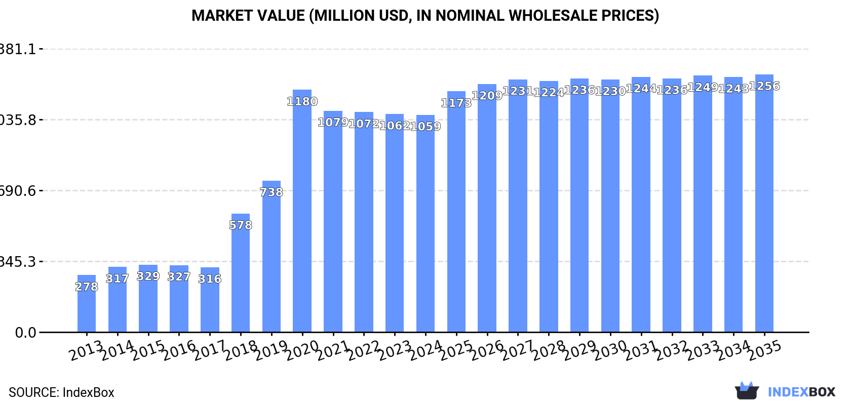 Market Value (million USD, nominal wholesale prices)