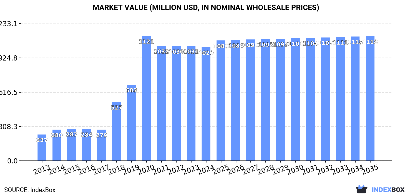 Market Value (million USD, nominal wholesale prices)
