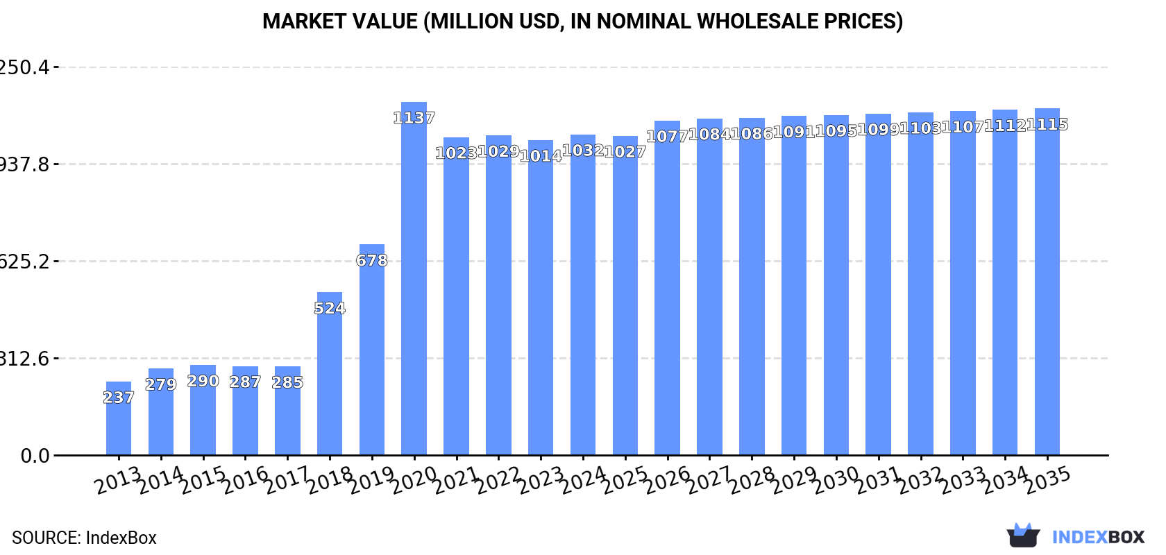 Market Value (million USD, nominal wholesale prices)