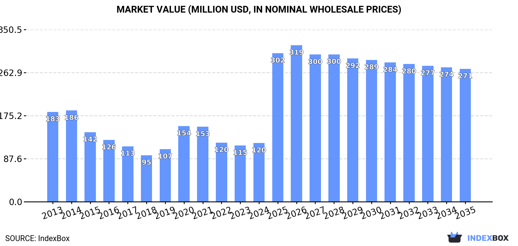 Market Value (million USD, nominal wholesale prices)