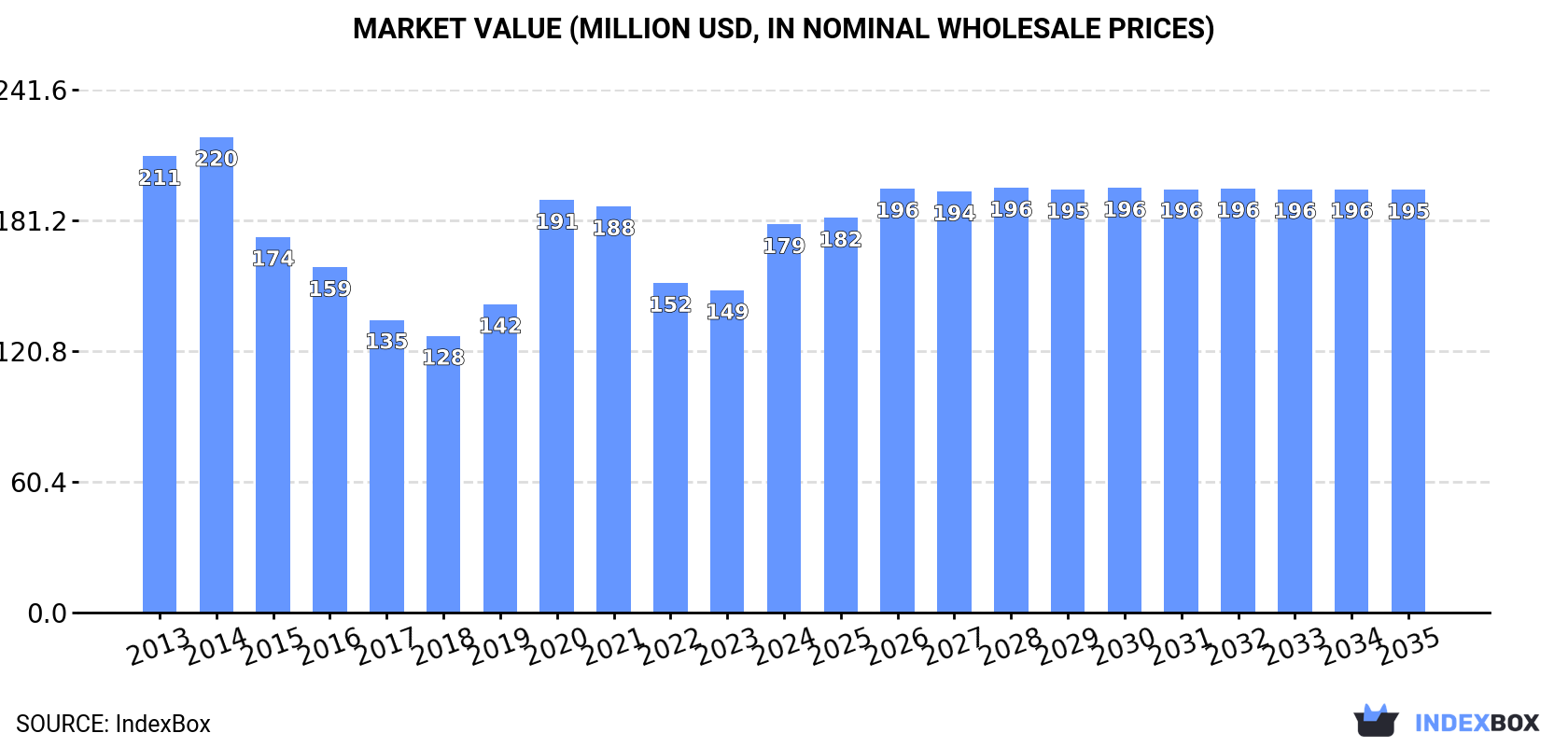 Market Value (million USD, nominal wholesale prices)