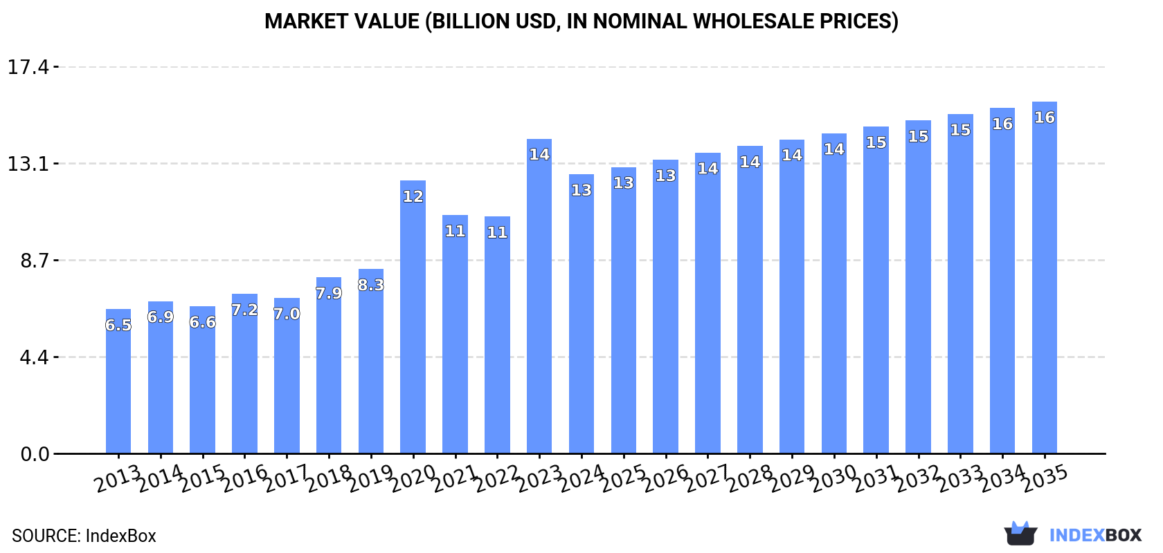 Market Value (billion USD, nominal wholesale prices)