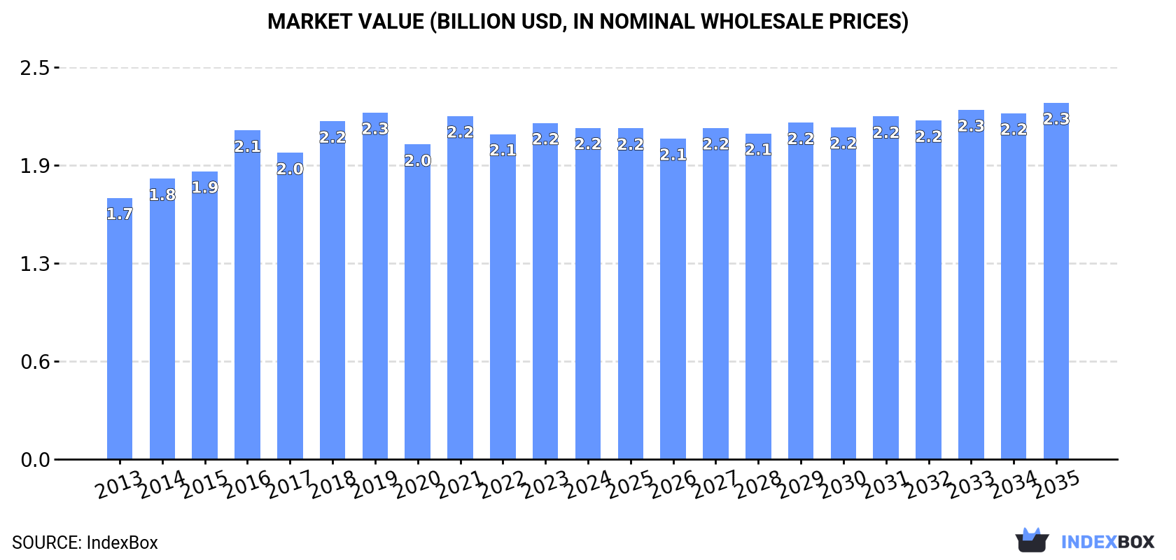 Market Value (billion USD, nominal wholesale prices)
