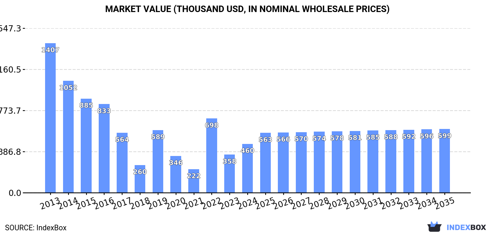 Market Value (thousand USD, nominal wholesale prices)