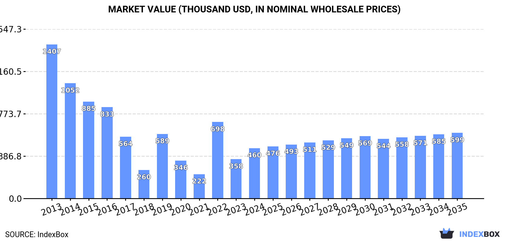 Market Value (thousand USD, nominal wholesale prices)