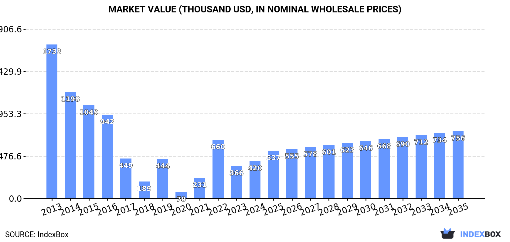 Market Value (thousand USD, nominal wholesale prices)