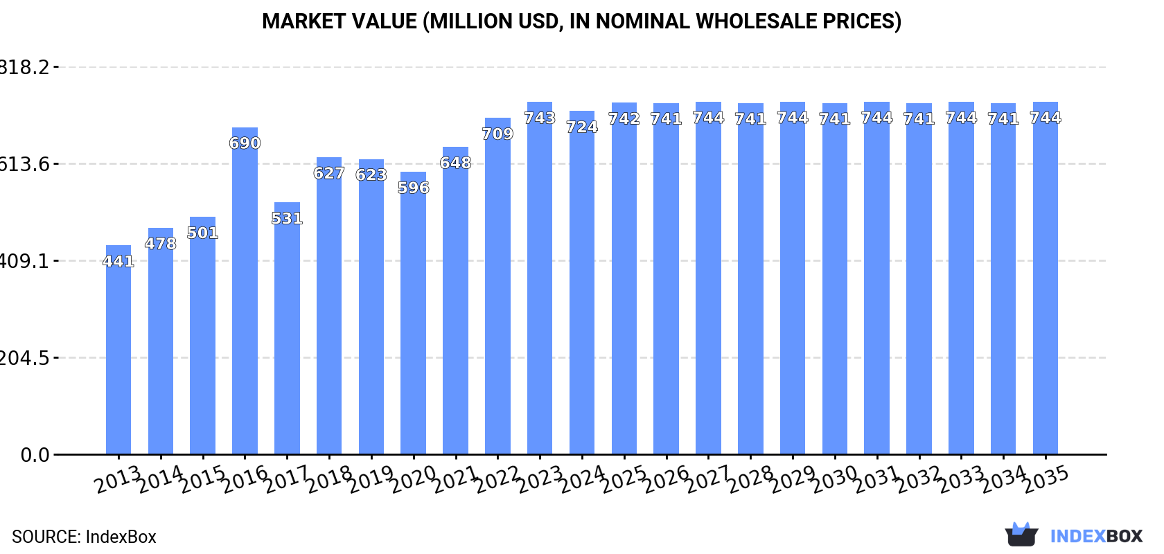 Market Value (million USD, nominal wholesale prices)