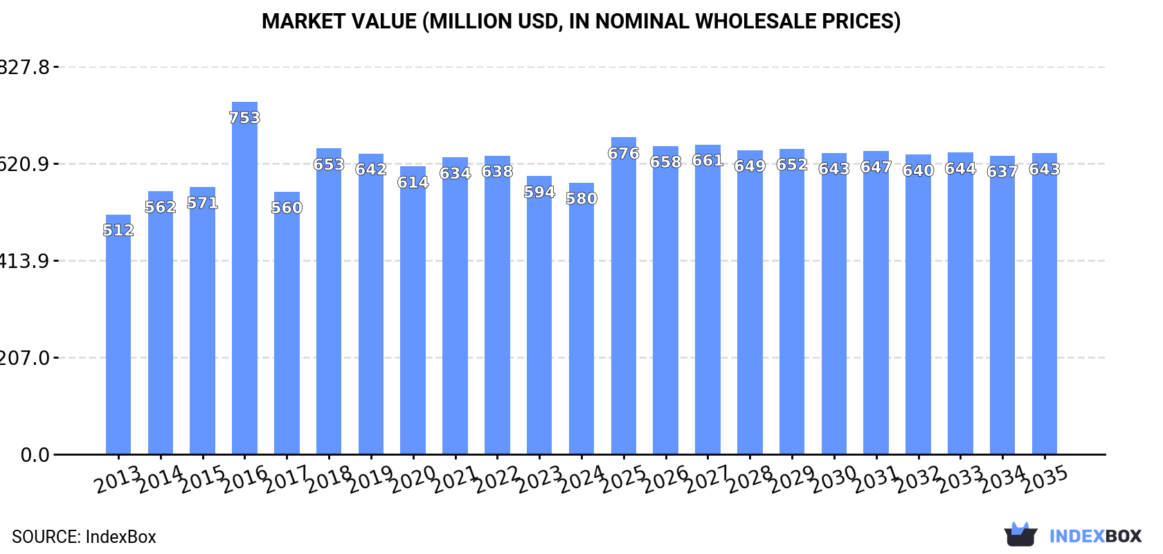 Market Value (million USD, nominal wholesale prices)