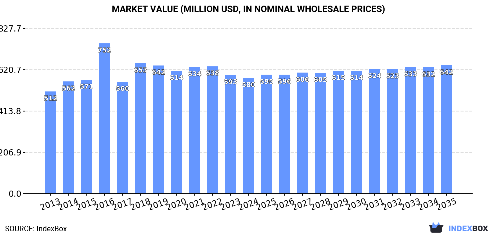 Market Value (million USD, nominal wholesale prices)
