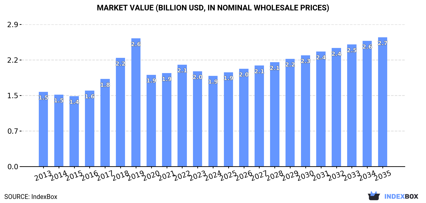 Market Value (billion USD, nominal wholesale prices)