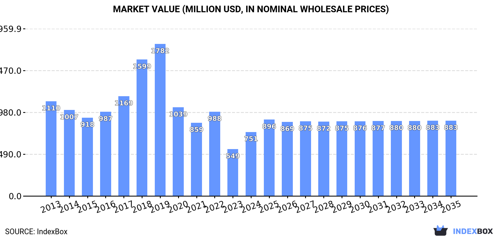 Market Value (million USD, nominal wholesale prices)