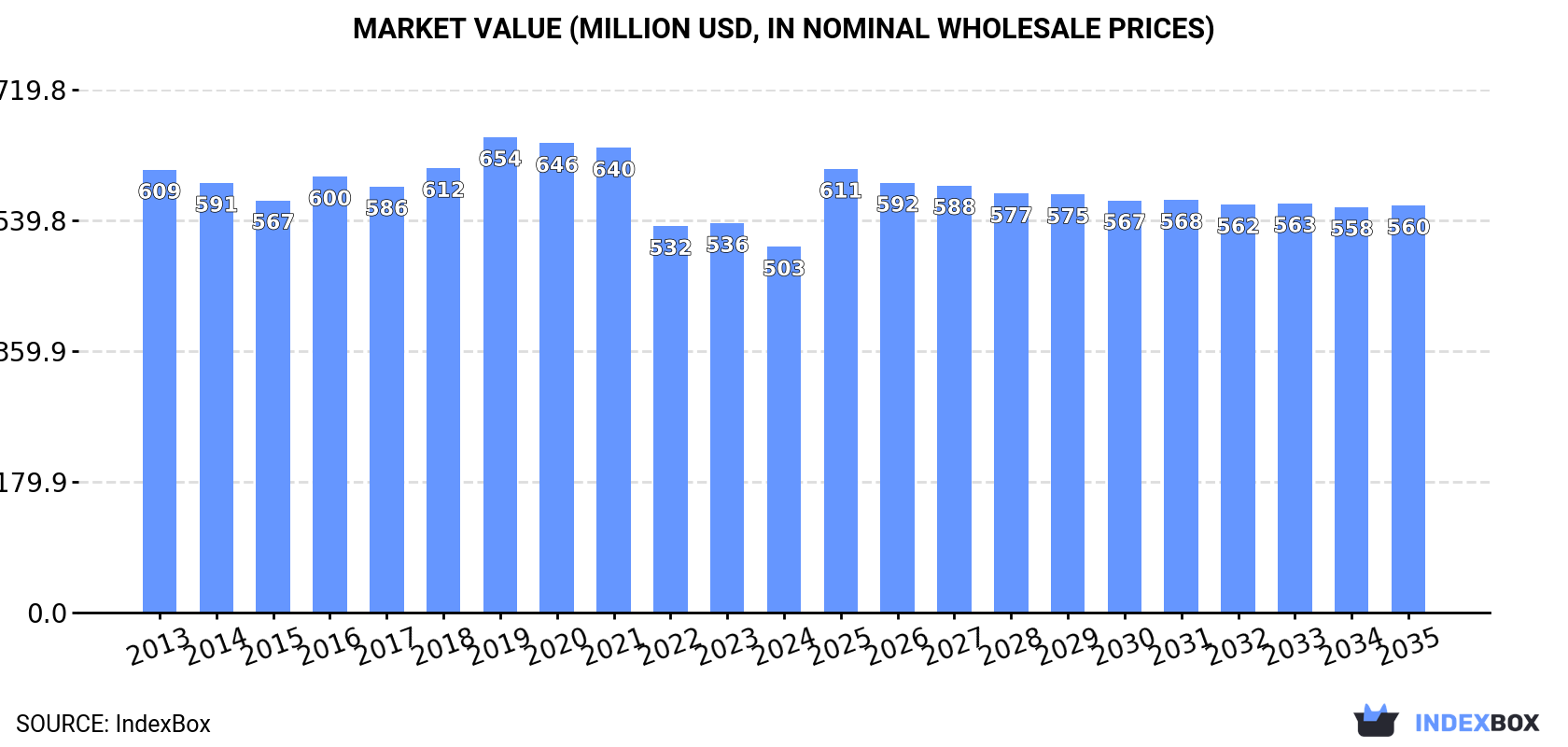 Market Value (million USD, nominal wholesale prices)