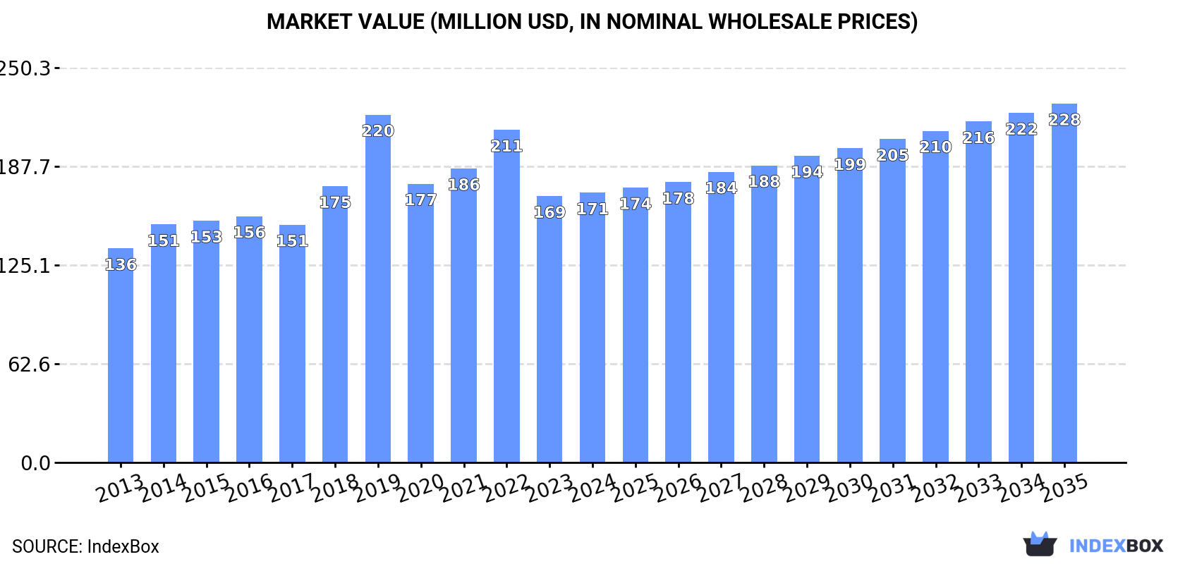 Market Value (million USD, nominal wholesale prices)