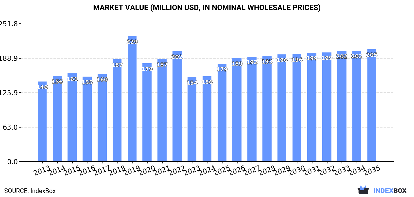Market Value (million USD, nominal wholesale prices)