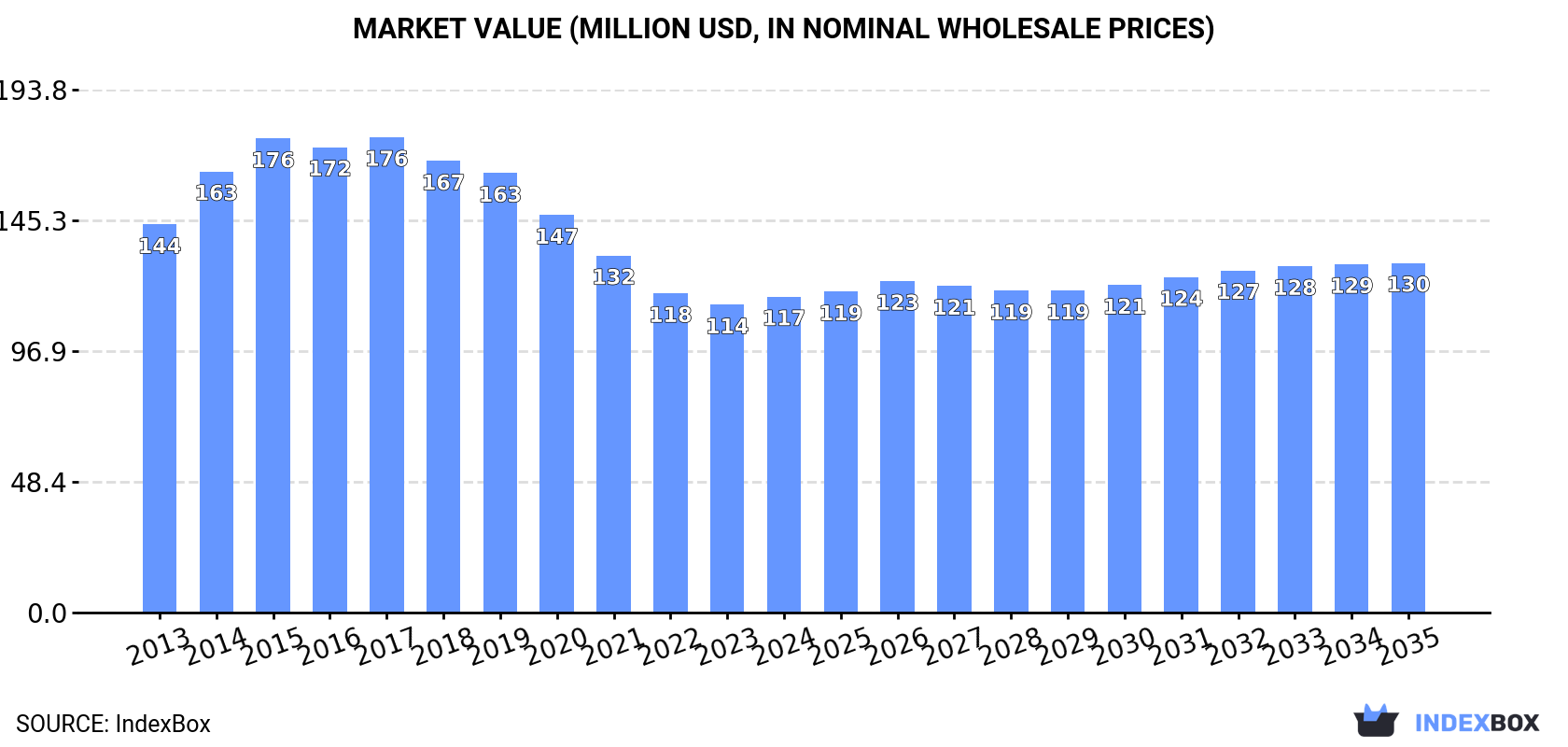 Market Value (million USD, nominal wholesale prices)