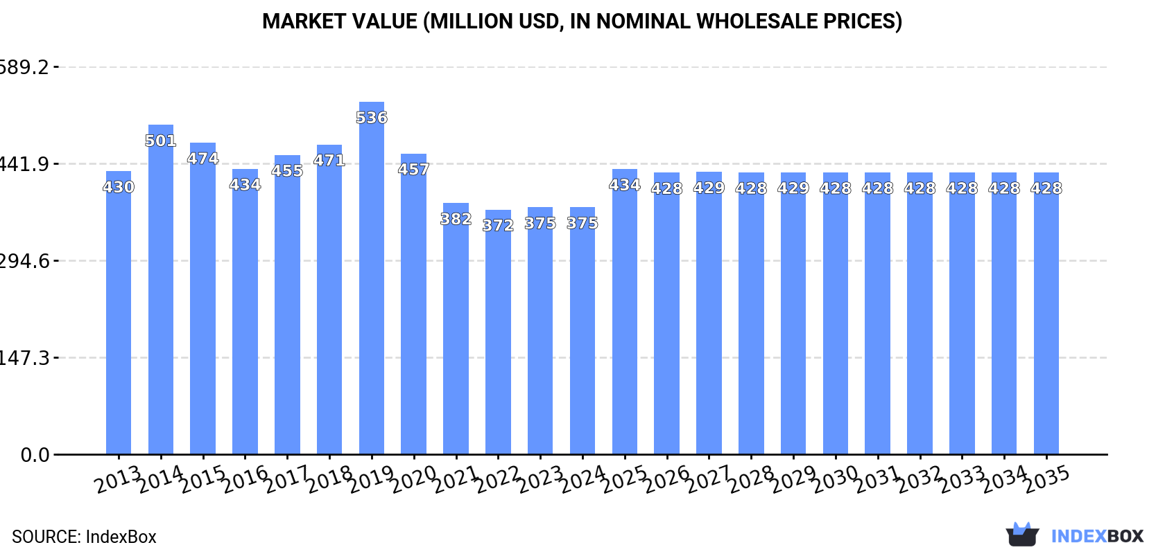 Market Value (million USD, nominal wholesale prices)