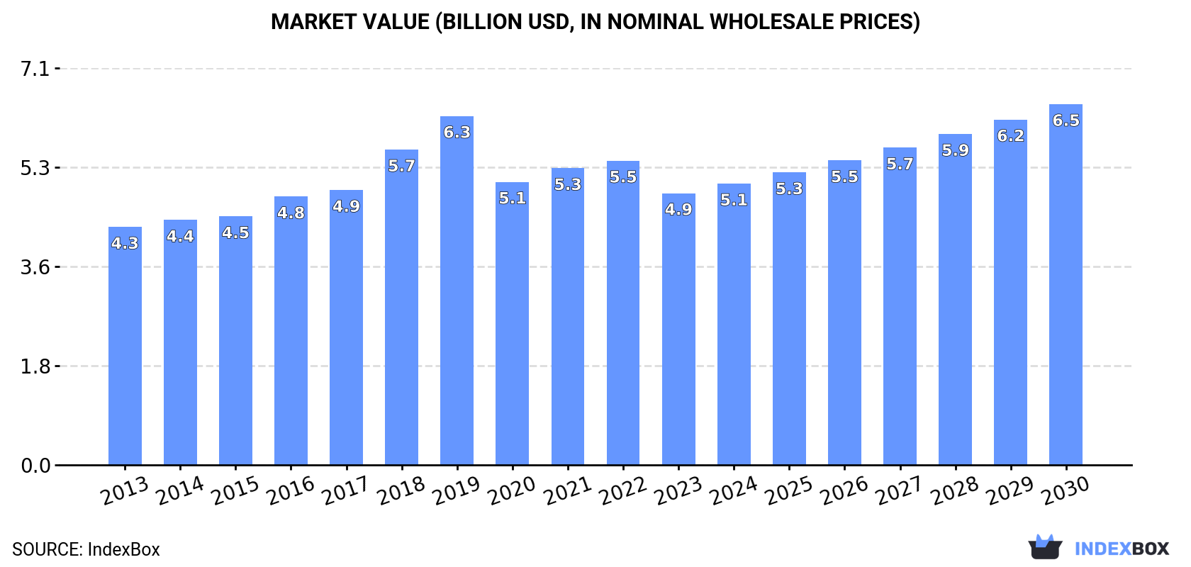 Market Value (billion USD, nominal wholesale prices)