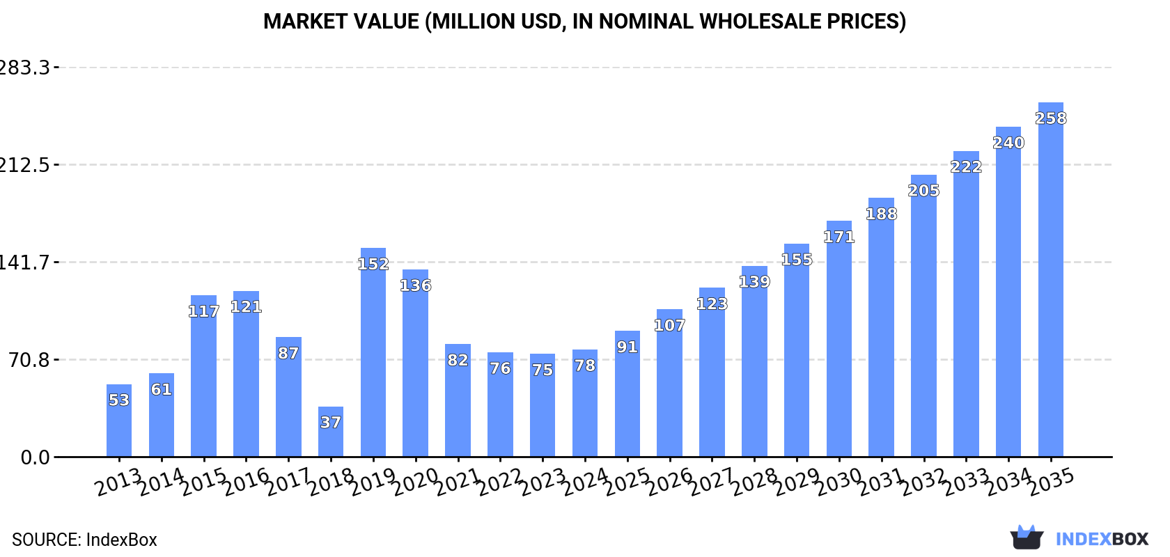 Market Value (million USD, nominal wholesale prices)