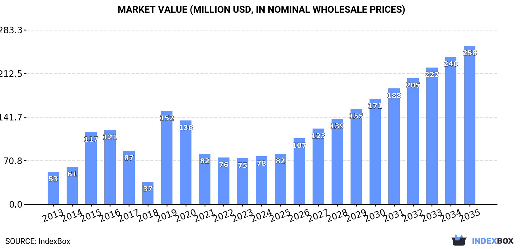 Market Value (million USD, nominal wholesale prices)