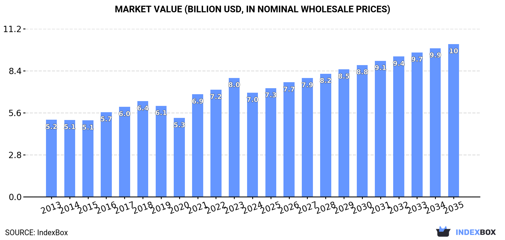 Market Value (billion USD, nominal wholesale prices)